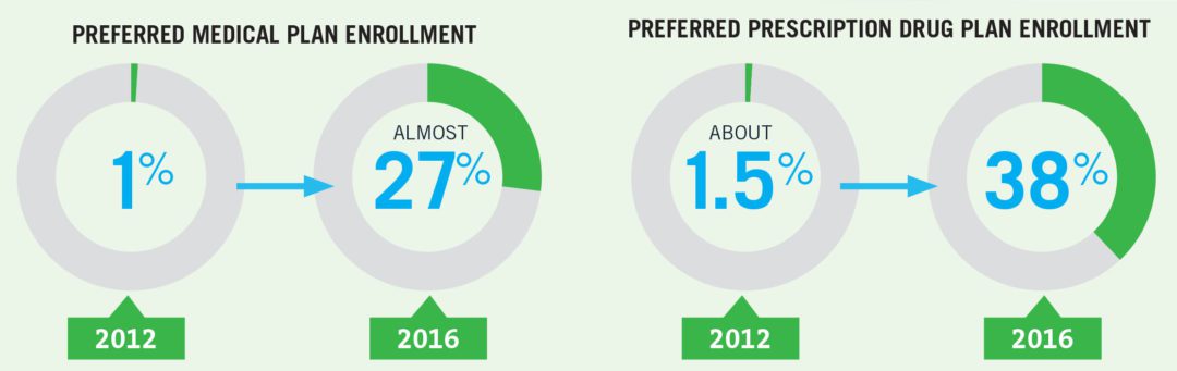 Preferred Plans Continue to be...Preferred - Rensselaer-Columbia-Greene ...